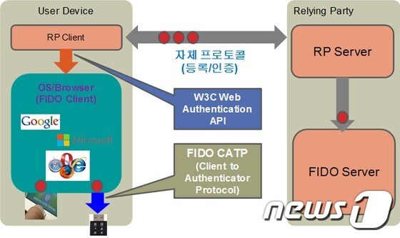 국내 연구진, 차세대 FIDO 기술 개발 - 뉴스1