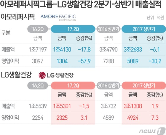 2Q 최대실적 LG생건, 아모레퍼시픽 분기매출 처음 앞서…이유는 - 뉴스1