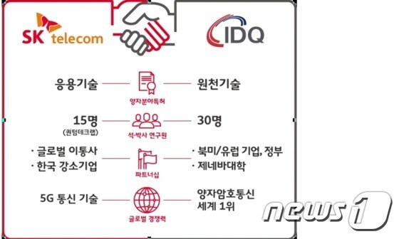[MWC]SKT, 양자암호기술업체 'IDQ' 700억에 인수 - 뉴스1