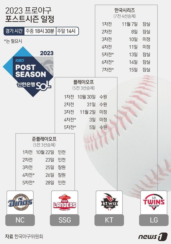 NC-SSG 맞대결…준플레이오프 입장권 예매, 오늘 오후 2시 시작 - 뉴스1