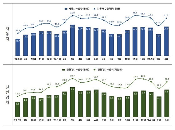 전기차 인기 시들…3월 자동차 수출 전년比 5 0 ↓ 뉴스1