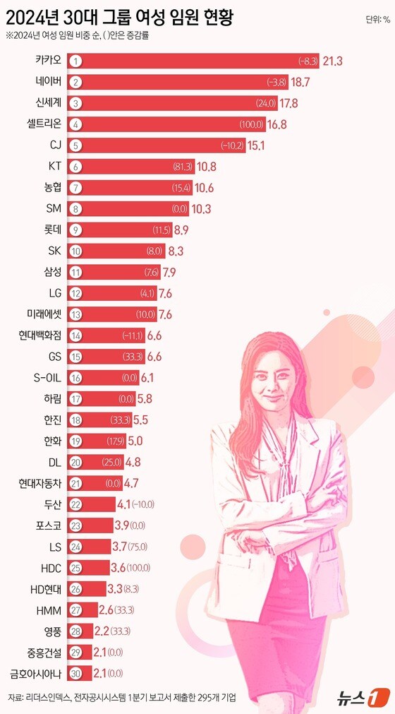 30대그룹 女 임원 비중 첫 7 돌파…카카오는 5명 중 1명 최대 뉴스1
